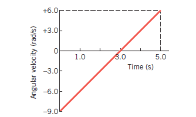 Solved The drawing shows a graph of the angular velocity of | Chegg.com