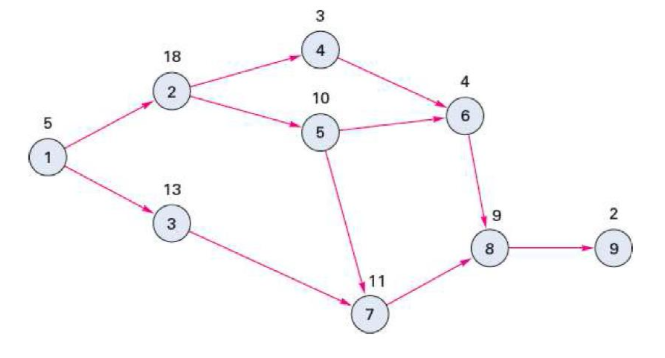Solved Determine the critical path for the following network | Chegg.com