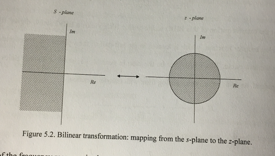 Solved s - plane z plane Im Re Figure 5.2. Bilinear | Chegg.com