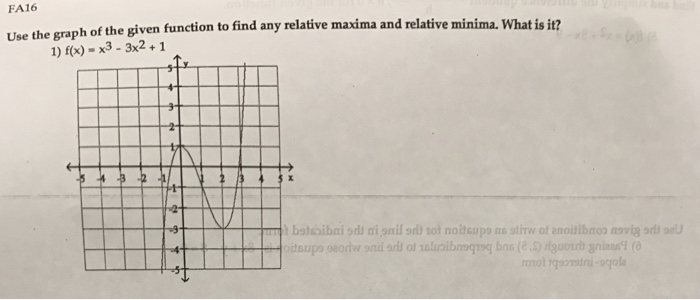 Solved Use the graph of the given function to find any | Chegg.com