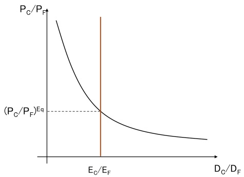 Solved The above graph shows an Autarky Equilibrium of an | Chegg.com