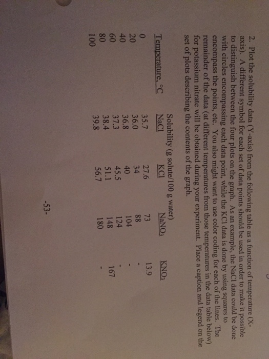 Solved Plot the solubility data (Y-axis) from the following | Chegg.com