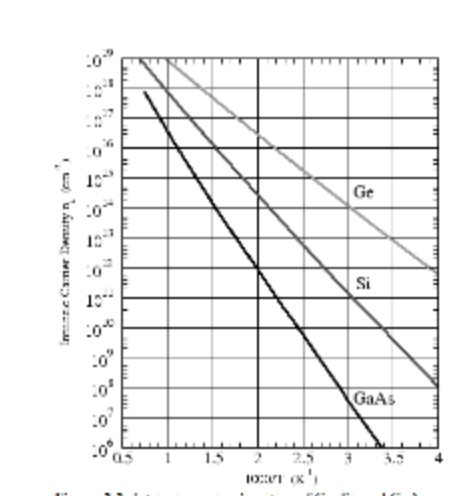 Problem 2: Temperature dependence of semiconductors | Chegg.com