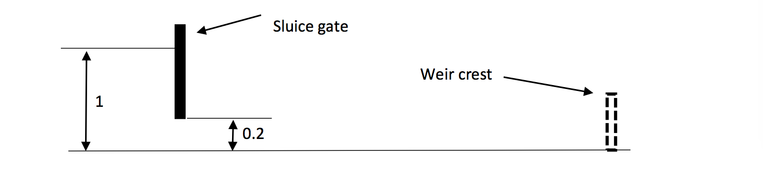 Solved A discharge of 3m^3/s flows under a sluice gate as | Chegg.com