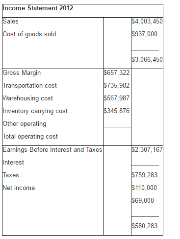 Solved 7. Use the 2012 income statement and balance sheet to | Chegg.com