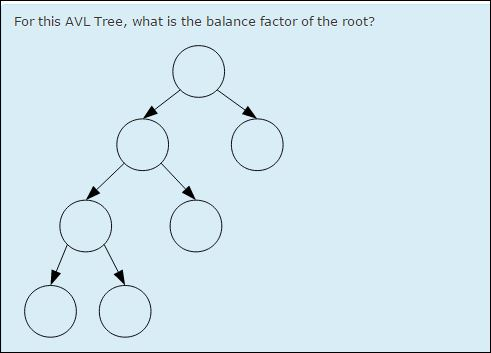 Solved For this AVL Tree, what is the balance factor of the | Chegg.com