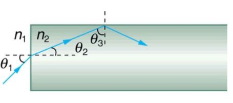 Solved The figure below shows light entering crown glass (n | Chegg.com