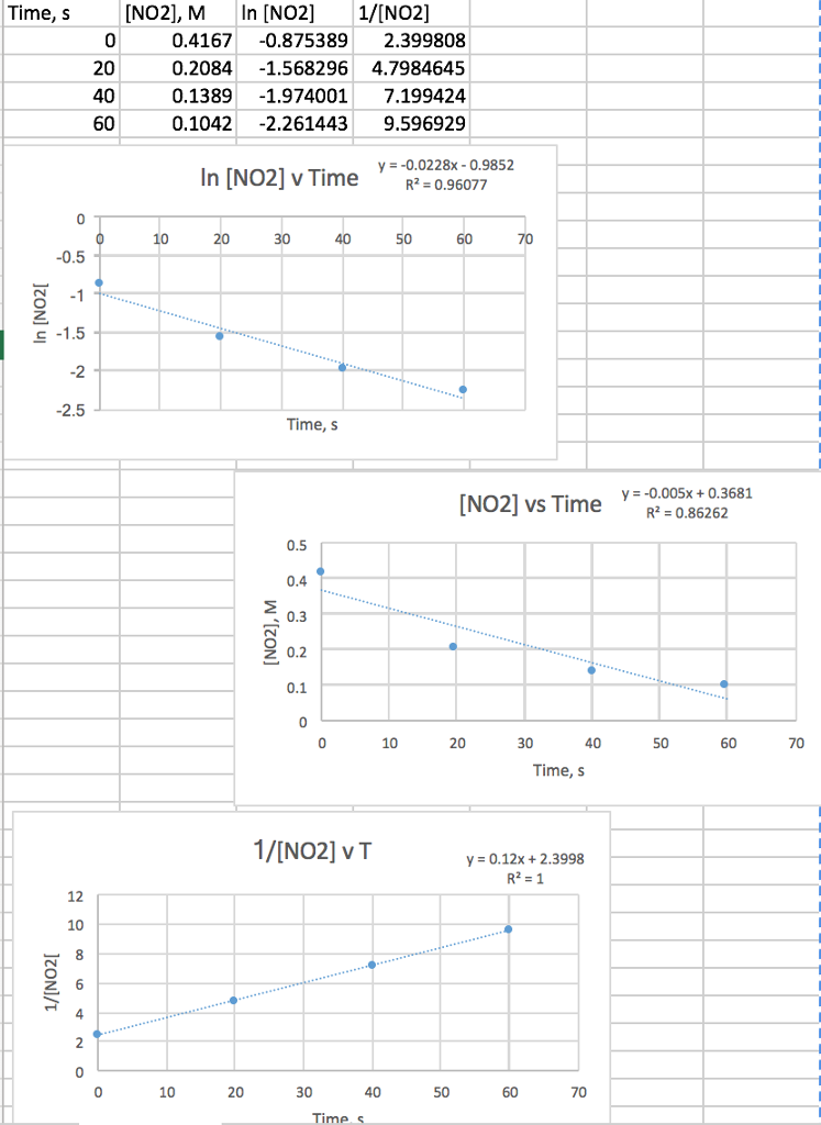 Solved Time, s [NO2], M In NO21/INO2] 0 20 40 60 0.4167 | Chegg.com