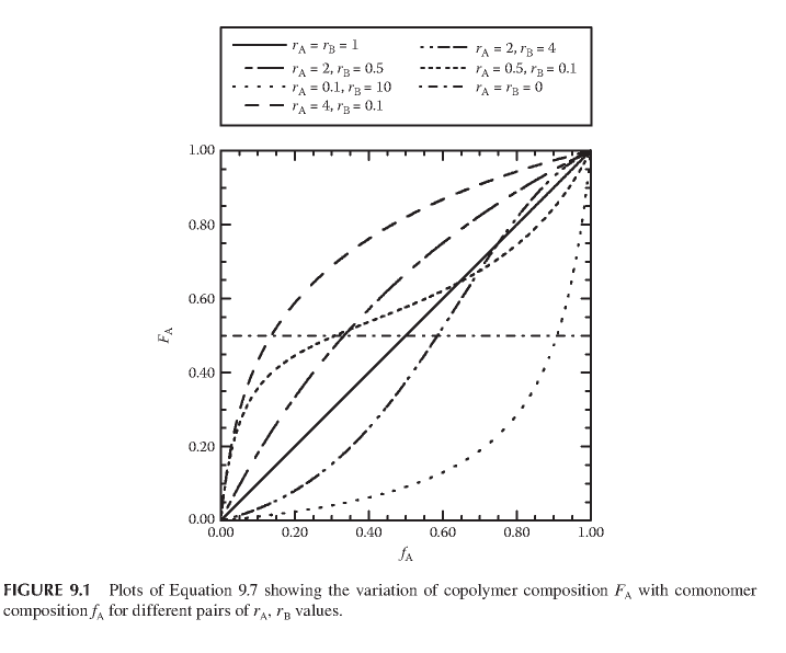 9.2 Using the reactivity ratios given in Table 9.1 | Chegg.com