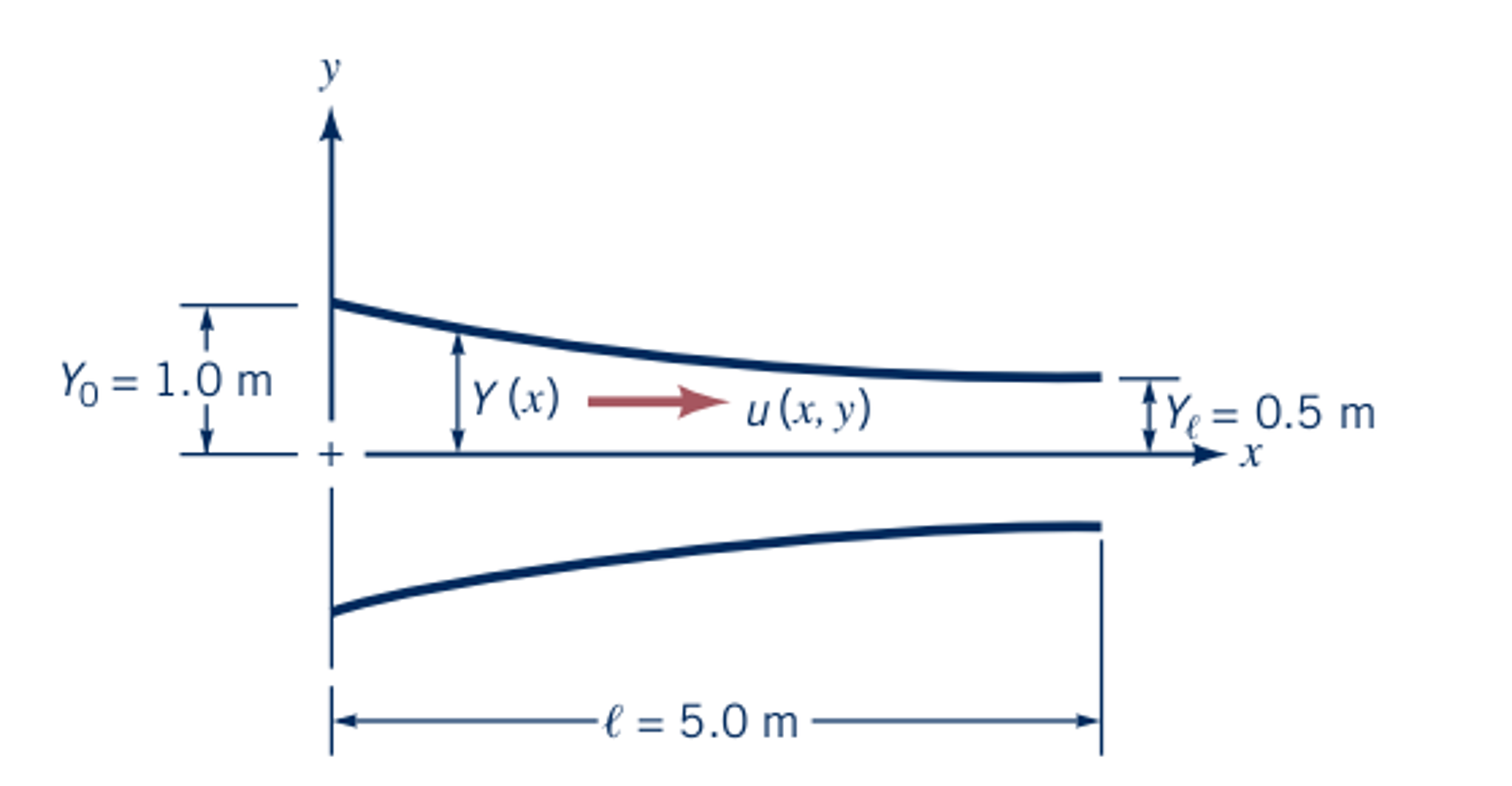 Solved The flow in the plane two-dimensional channel shown | Chegg.com