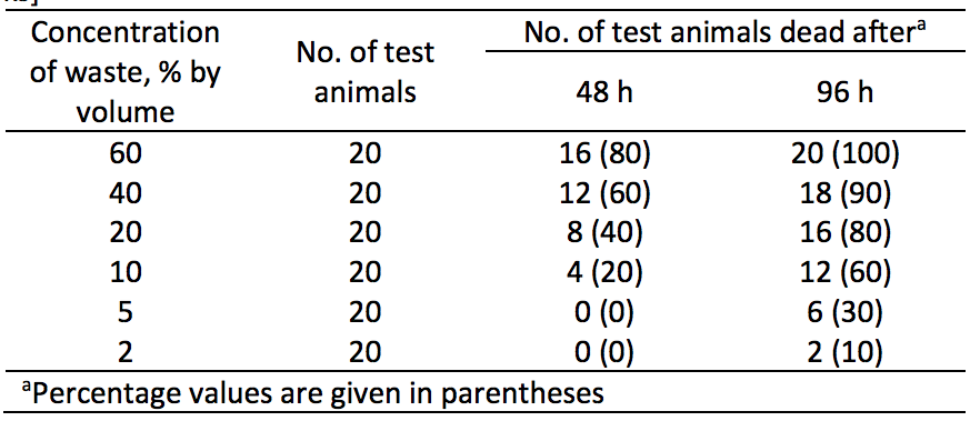 Solved Determine the 48- and 96-h LC50 values in percent by | Chegg.com