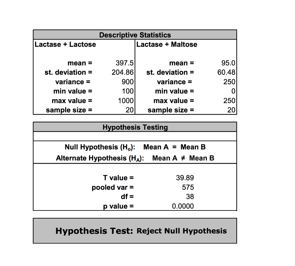Lab Report (41 Points Enzymes are catalysts that | Chegg.com