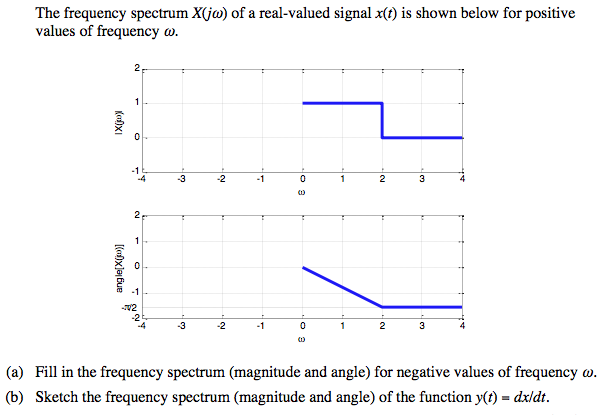 Solved The frequency spectrum X(co) of a real-valued signal | Chegg.com