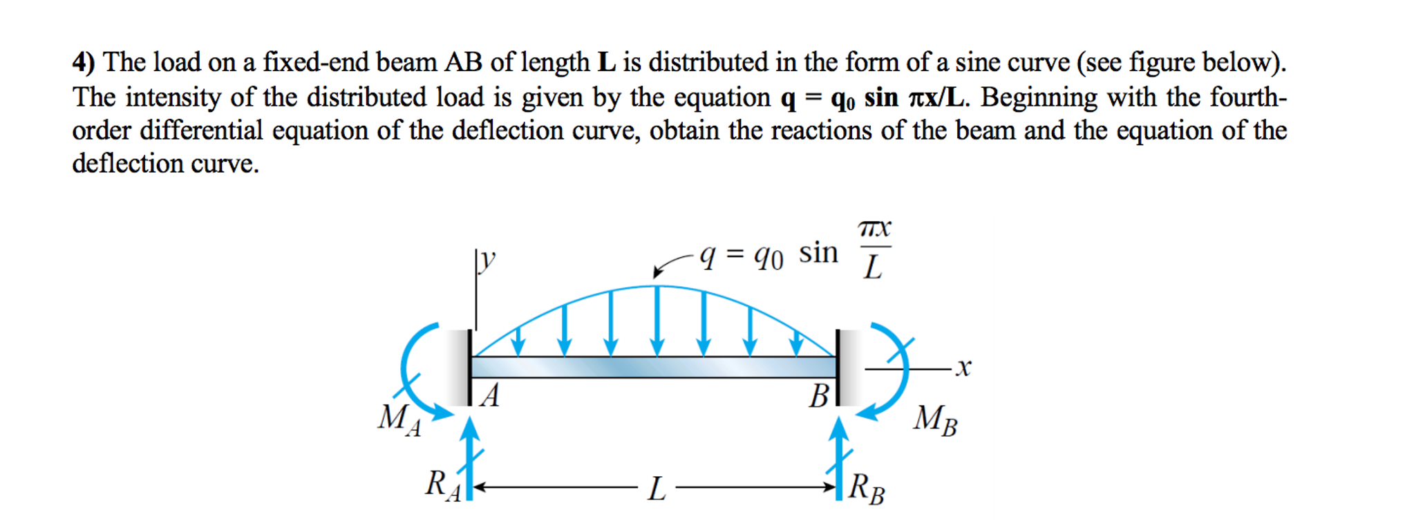 Solved The load on a fixed-end beam AB of length L is | Chegg.com