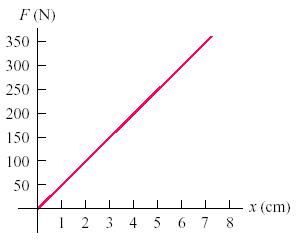 Solved: The Graph In The Accompanying Figure Shows The Mag... | Chegg.com