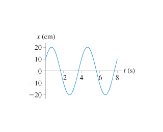 Solved Part A What is the amplitude of the oscillation shown | Chegg.com