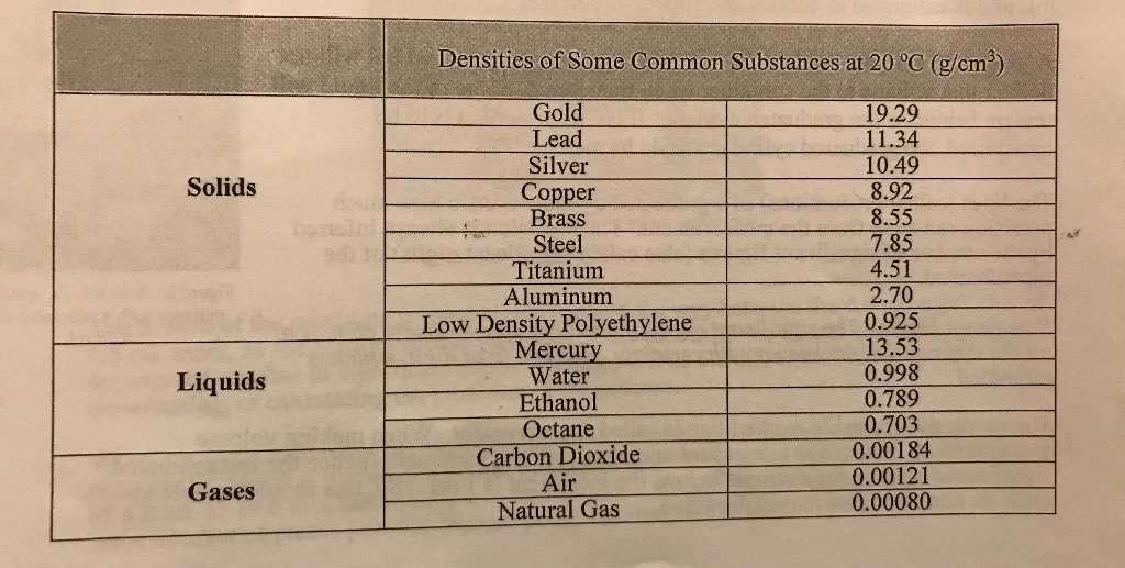 Solved Solids Liquids Gases Densities of Some Common | Chegg.com