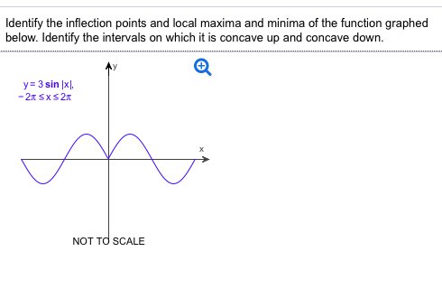 Solved Identify the inflection points and local maxima and | Chegg.com