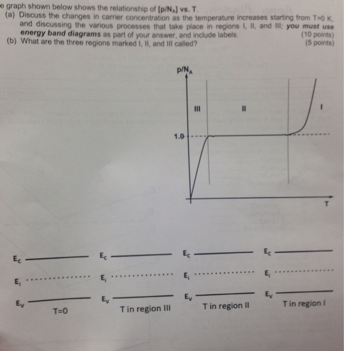 Solved Graph shown below shows the relationship [p/N_A] | Chegg.com