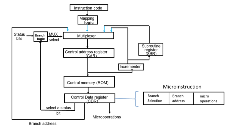 Consider the control unit and microinstruction format | Chegg.com