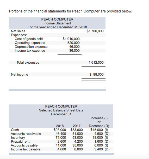 Solved Portions of the financial statements for Peach | Chegg.com