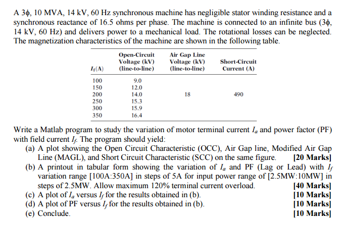 Solved A 3, 10 MVA, 14 kV, 60 Hz synchronous machine has | Chegg.com