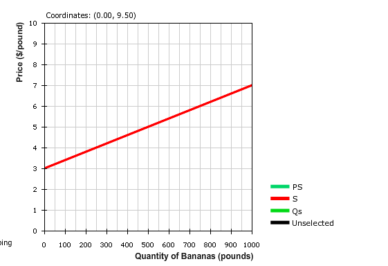 Solved: Cyril Is A Banana Farmer. His Supply Curve For Ban... | Chegg.com