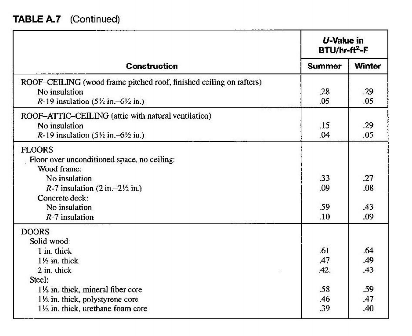 Solved 2. Find the design heat loss (conduction and sensible | Chegg.com