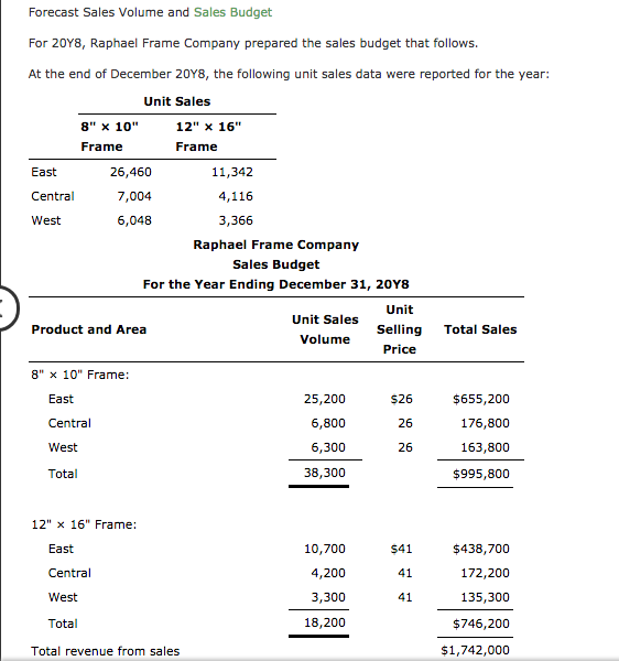 Solved Forecast Sales Volume and Sales Budget For 20Y8, | Chegg.com
