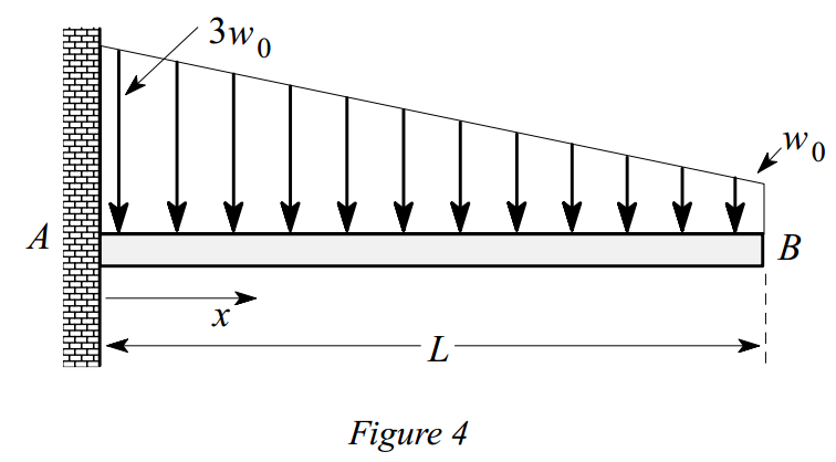Solved The distributed load varies linearly from | Chegg.com
