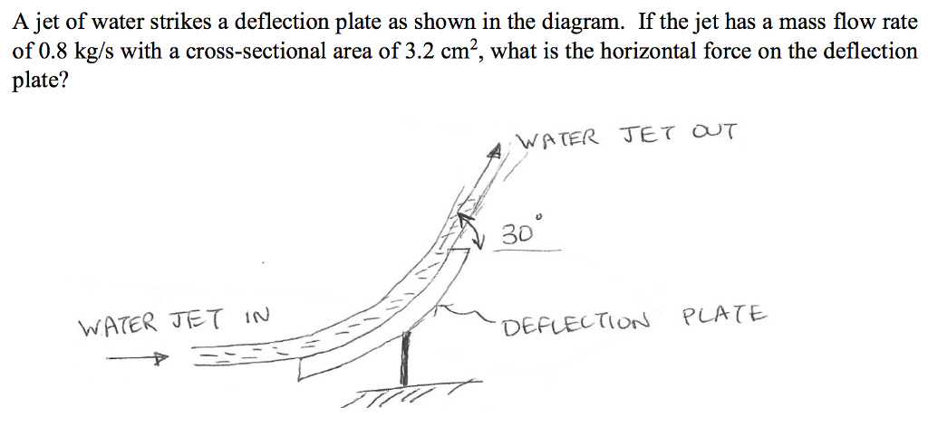 Solved A jet of water strikes a deflection plate as shown in | Chegg.com