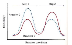 Solved 4. The energy diagrams for two multistep reactions | Chegg.com
