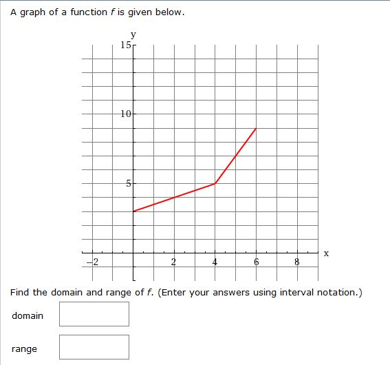 Solved A graph of a function f is given below. 15 Find the | Chegg.com