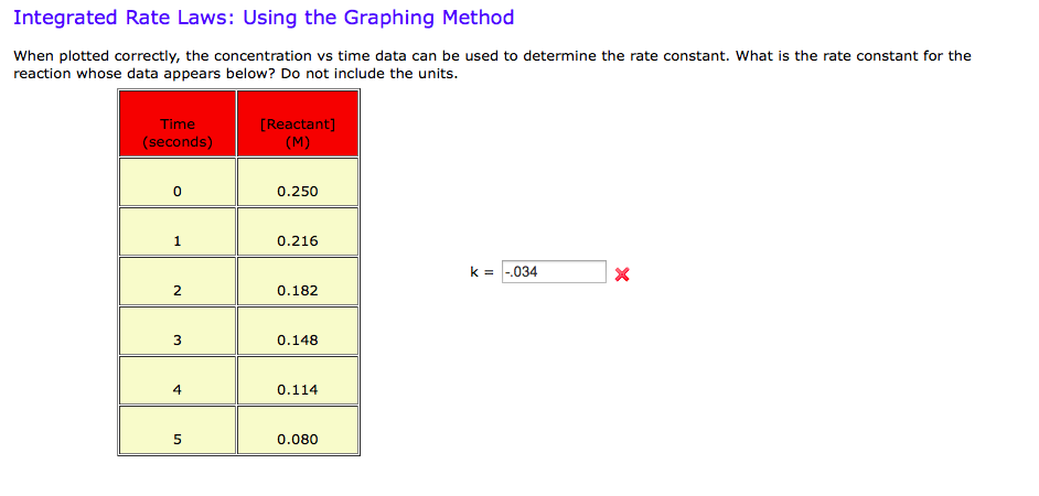 Solved Integrated Rate Laws: Using the Graphing Method When | Chegg.com