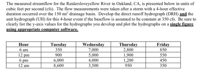 Solved The measured streamflow for the Raidersloveyellow | Chegg.com