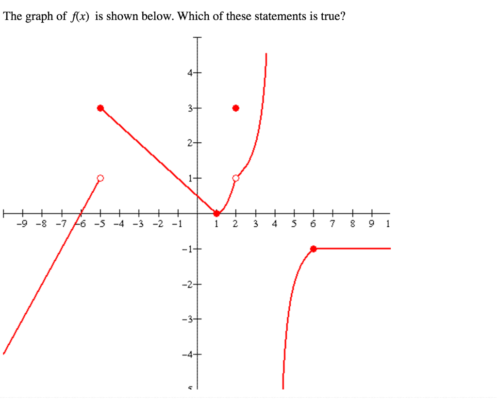 Solved The graph of a) is shown below. Which of these | Chegg.com