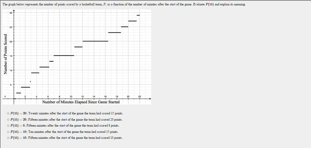 Solved The graph below represents the number of points | Chegg.com