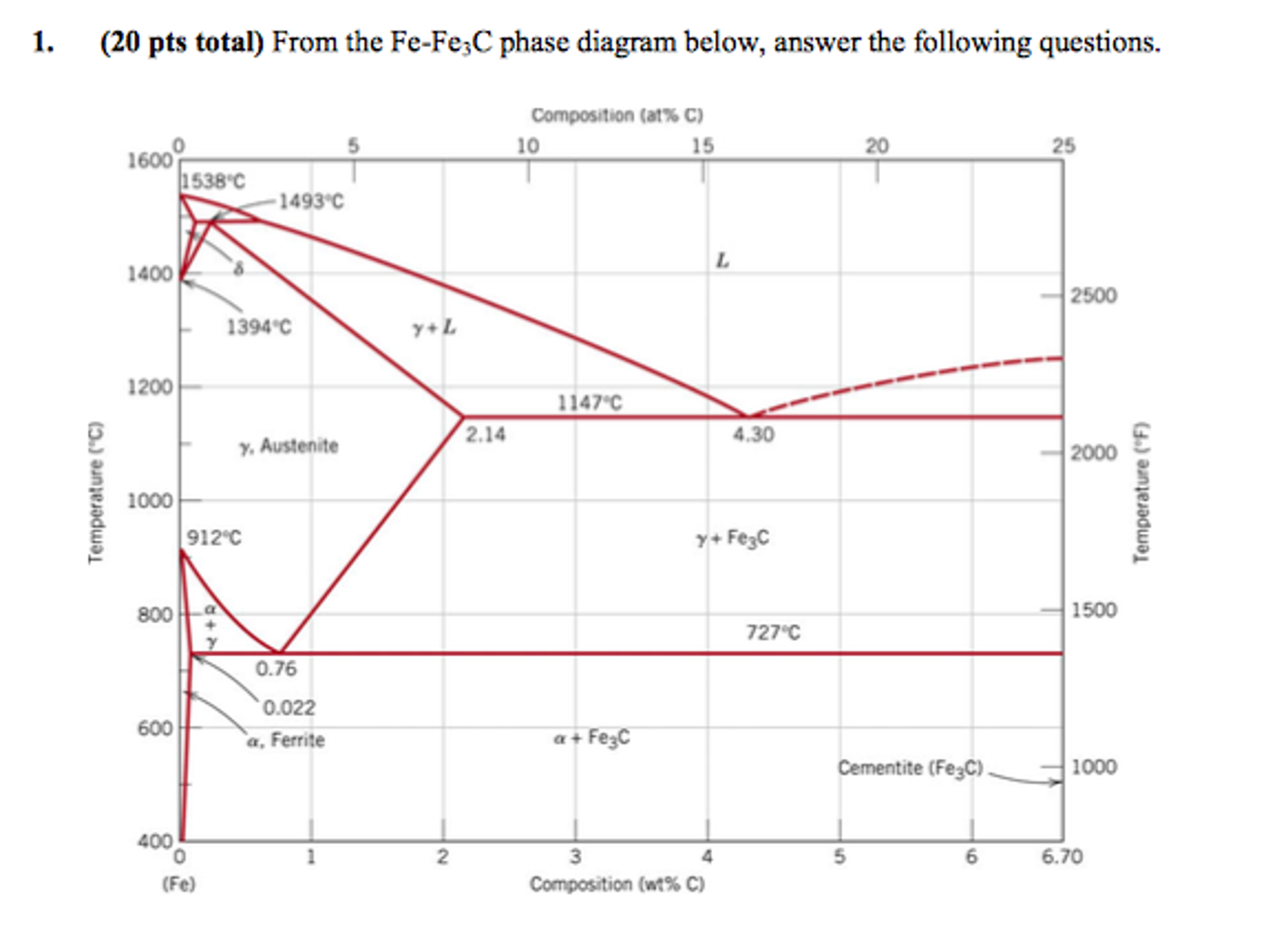 From the Fe-Fe_3C phase diagram below, answer the | Chegg.com
