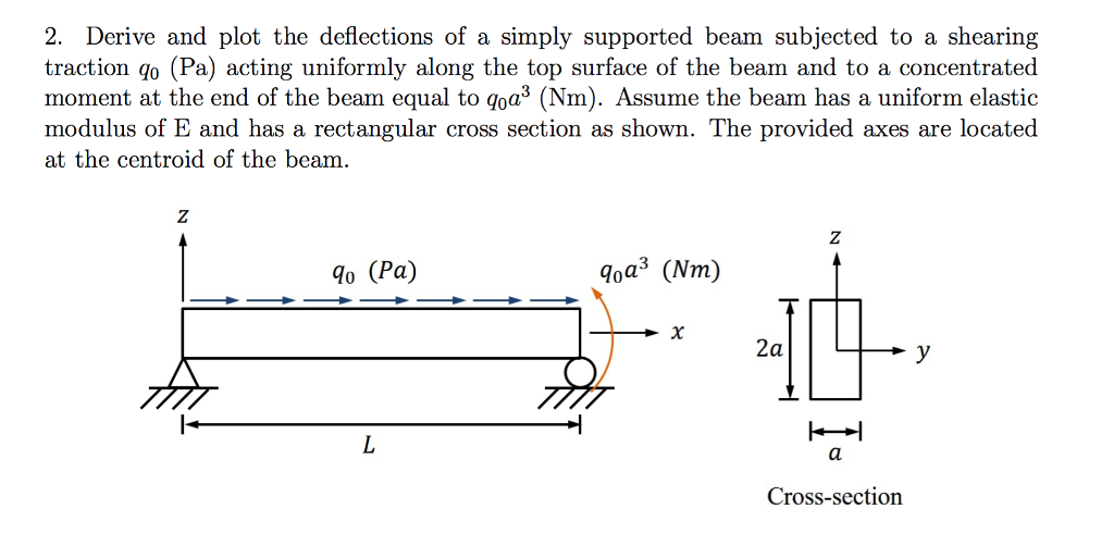 Solved 2. Derive and plot the deflections of a simply | Chegg.com