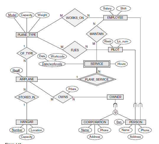 Solved Salary WORKS ON EMPLOYEE PLANE TYPE MAINTAIN Restr | Chegg.com