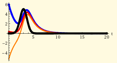 Solved What are functions relation to forcing function in | Chegg.com