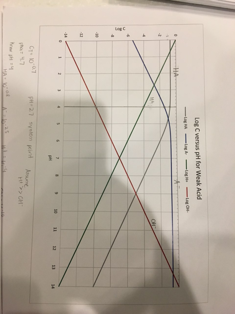 Can you solve these problems using the Log C vs pH | Chegg.com
