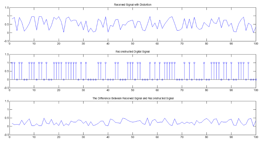 Solved 1. Digital Signal is more resilient against the | Chegg.com