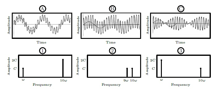 Solved Shown the following diagrams, Match the frequency | Chegg.com