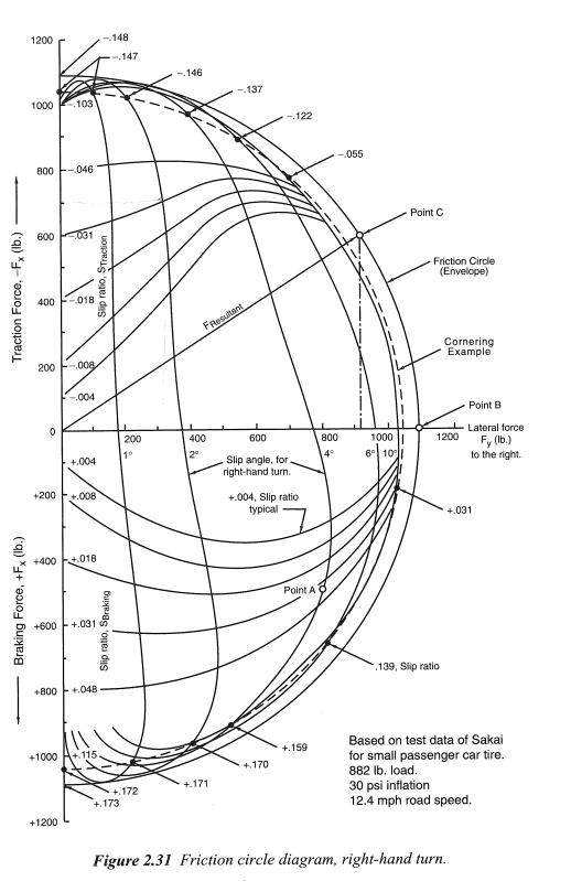 Consider the friction circle. The vehicle involved is | Chegg.com