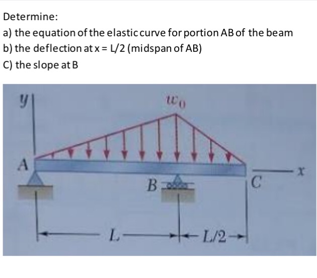 Solved Determine The Equation Of The Elastic Curve For