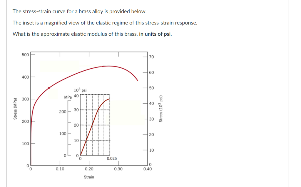 Solved The stress-strain curve for a brass alloy is provided | Chegg.com