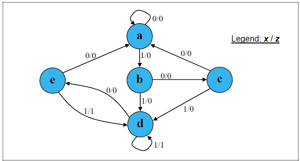 Solved Q1(a) A Mealy model sequence detector finite state | Chegg.com