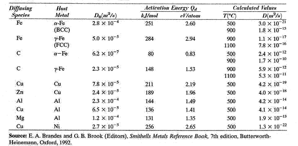 Solved A thick sample of plain carbon steel, having an | Chegg.com