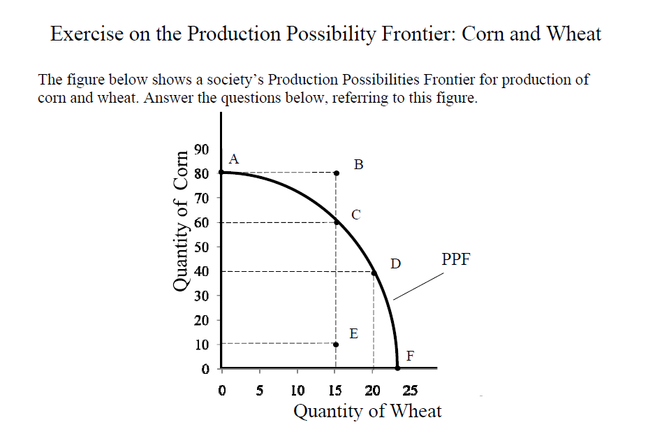 Solved Exercise on the Production Possibility Frontier: Corn | Chegg.com